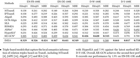 entity alignment results on 100k datasets download scientific diagram