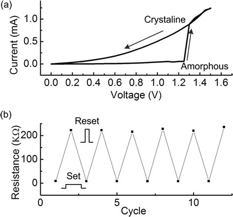 Nonvolatile “and” “or” And “not” Boolean Logic Gates Based On Phase