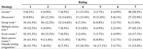 Note Scale Ranges From 1 Never To 7 Every Class