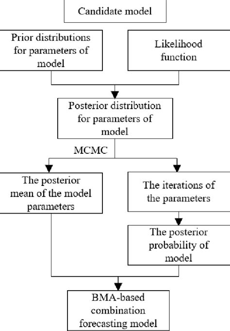 figure 1 from a bayesian model averaging method for software