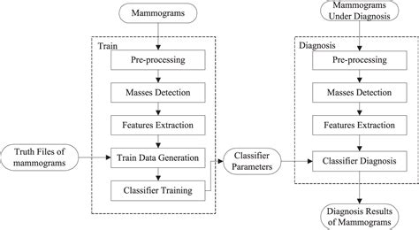 Figure 1 From Breast Cancer Detection Using Extreme Learning Machine
