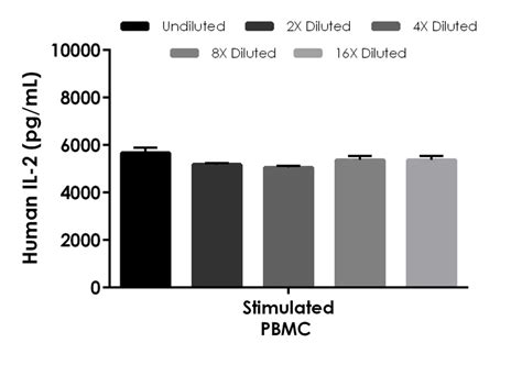 Human Il 2 Elisa Kit Fluorescent Ab229441 Abcam