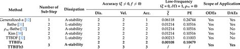 Numerical Characteristics Of Some Advanced Time Integration Methods Download Scientific Diagram