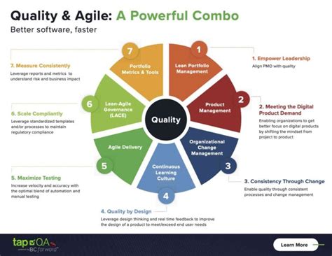 Quality Agile A Powerful Combo