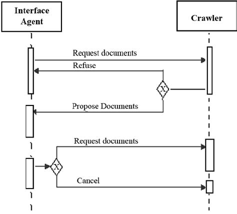 An Agent Interaction Protocol Aip Diagram For The Crawler And