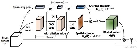 Pytorch代码实现注意力机制之bamattentionbam注意力机制代码 Csdn博客