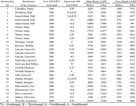 1 Summary Data For Treated Intersections Download Table
