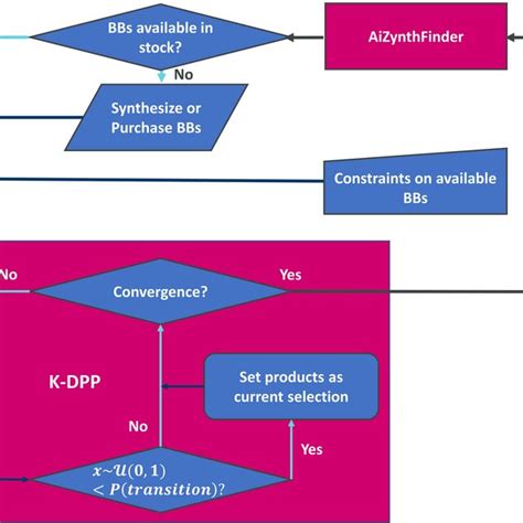 Flowchart Of Methods Used For The Combinatorial Library Design