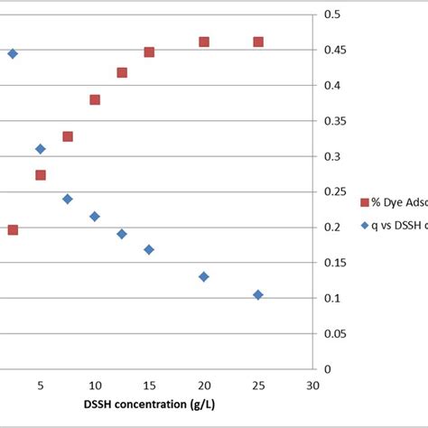 Effect Of Initial Dye Concentration On Adsorption Off Dye By Dssh Ph