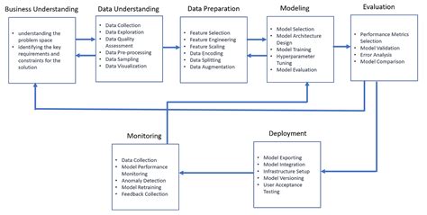 managing the machine learning life cycle by sthanikam santhosh medium