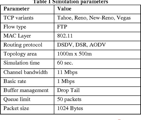 Table 1 From The Corresponding Options Of Tcp Variants For Fairness Problem In Ad Hoc Networks