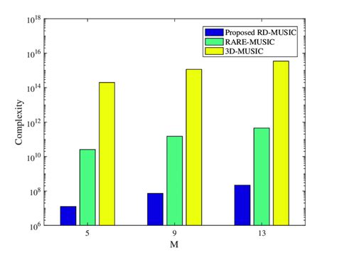Comparison Of The Complexity Of Algorithms Download Scientific Diagram