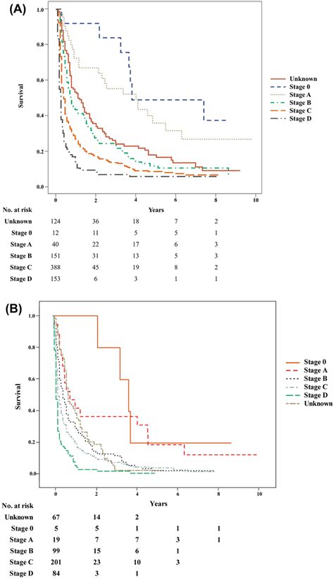 Natural Prognosis Of Untreated Hepatocellular Carcinoma In Elderly A