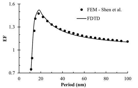 Comparison Of The Results Of Finite Element Method Fem 30 And Fdtd Download Scientific