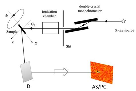 Statistical Noise Filtering Of The X Ray Diffraction Tomography Data Simulation And Analysis