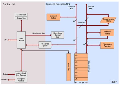 microprocessor and microcontroller intel 8087 internal architecture