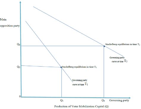 Illustration Of The Stackelberg Game Model With Regards To The Download Scientific Diagram