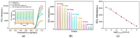 Biosensors Free Full Text Dual Mode Sensing Platform For Cancer Antigen 15 3 Determination