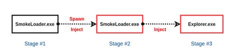 Deep Analysis Of Smokeloader N1ghtw0lf