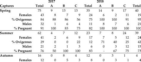 Captures And Operational Sex Ratios OSR Of Syngnathus Acus Specimens Download Scientific