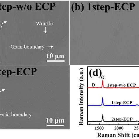 A C Sem Images And D Raman Spectra Of Fully Covered 1step W O Ecp Download Scientific