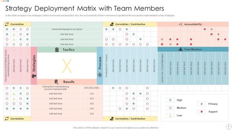Collection Of Strategy Deployment Matrix Powerpoint Presentation Slides Presentation Graphics