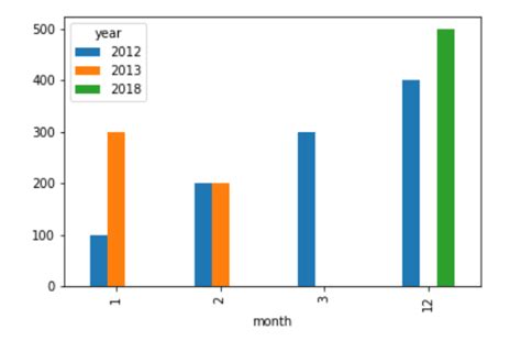 Python Plotting Histogram For Column By Grouping Two Column In Pandas Stack Overflow