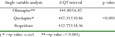 Single Variable Analysis Of Differences Between Three Groups Download