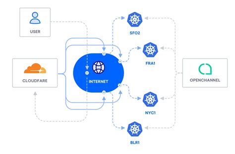 Want To Know About Digitalocean Kubernetes Here Are The Details