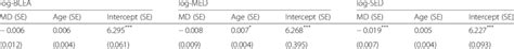 Multivariate Regression Coefficients For Global Mds Download Table