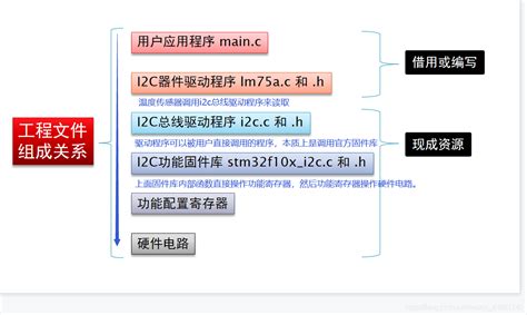 Stm32 I2c总线驱动程序分析stm32 I2c程序 Csdn博客 Stm32 I2c总线驱动程序分析stm32 I2c程序 Csdn博客