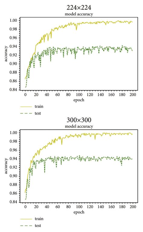 Train And Test Accuracy Of Three Feature Sets On Proposed Dcnn Model