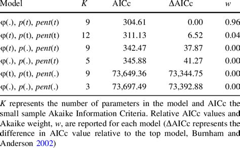 Summary Of Model Selection Statistics For The Jolly Seber Models Popan Download Table