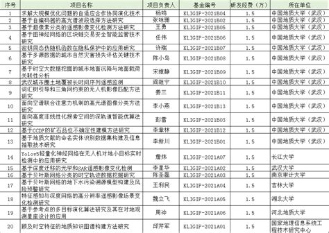 重点实验室2020 2021度开放研究课题审批结果公示 智能地学信息处理湖北省重点实验室