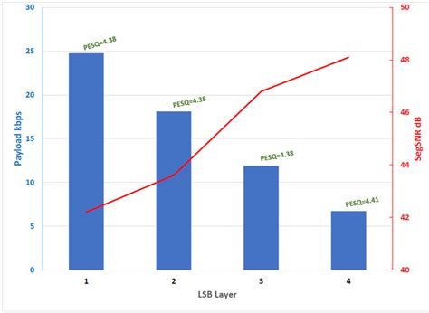Snr Pesq And Payload Kbps Test Results Using Frames Of 4 Ms Length Download Scientific