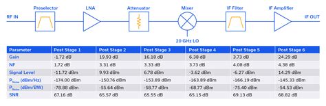 Every Block Covered Noise And Signal To Noise Ratio Snr In A 26 Ghz 5g Front End Mini