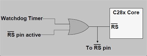 Inicialização E Configuração Do Dsp Tms320f2812 Embarcados