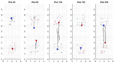 Lvq Simulation With Moving Representative Prototypes Abscissa Feature