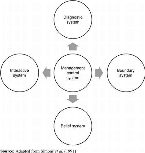 Management Control Systems Download Scientific Diagram