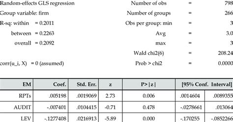 Regression Result Using Rem With Cross Sectional Random Eff Ects