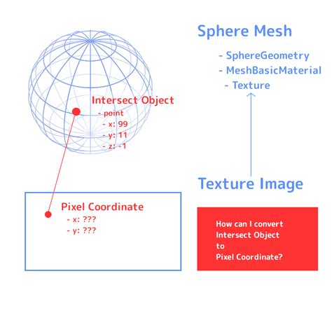 Javascript How To Get Touched Position Of Texture Image On Threespheregeometry Stack Overflow