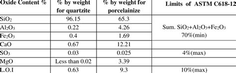 Chemical Composition For Quartzite And Porcelinite Download