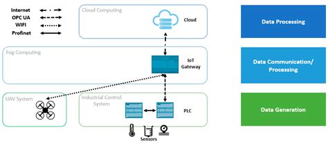 Sensors Free Full Text Smart Industrial Iot Monitoring And Control