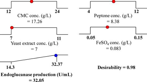 The Optimization Graph Shows The Optimal Expected Values And The