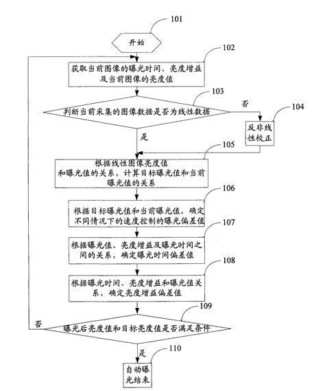 Automatic Exposure Method And Device Eureka Patsnap