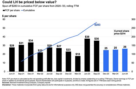 Laboratory Corporation Multiple Updates Same Investment Conclusion