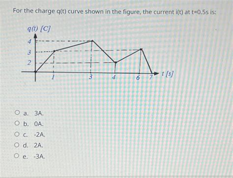 Solved For The Charge Q T Curve Shown In The Figure The Chegg Com