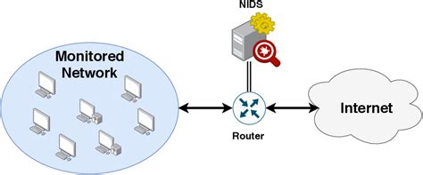 Figure 1 From Modeling Realistic Adversarial Attacks Against Network Intrusion Detection Systems