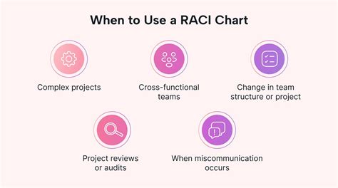 The RACI Chart How To Create One And When To Use It Motion Motion