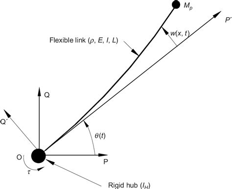 Figure 1 From Hybrid Learning Control With Input Shaping For Input Tracking And Vibration